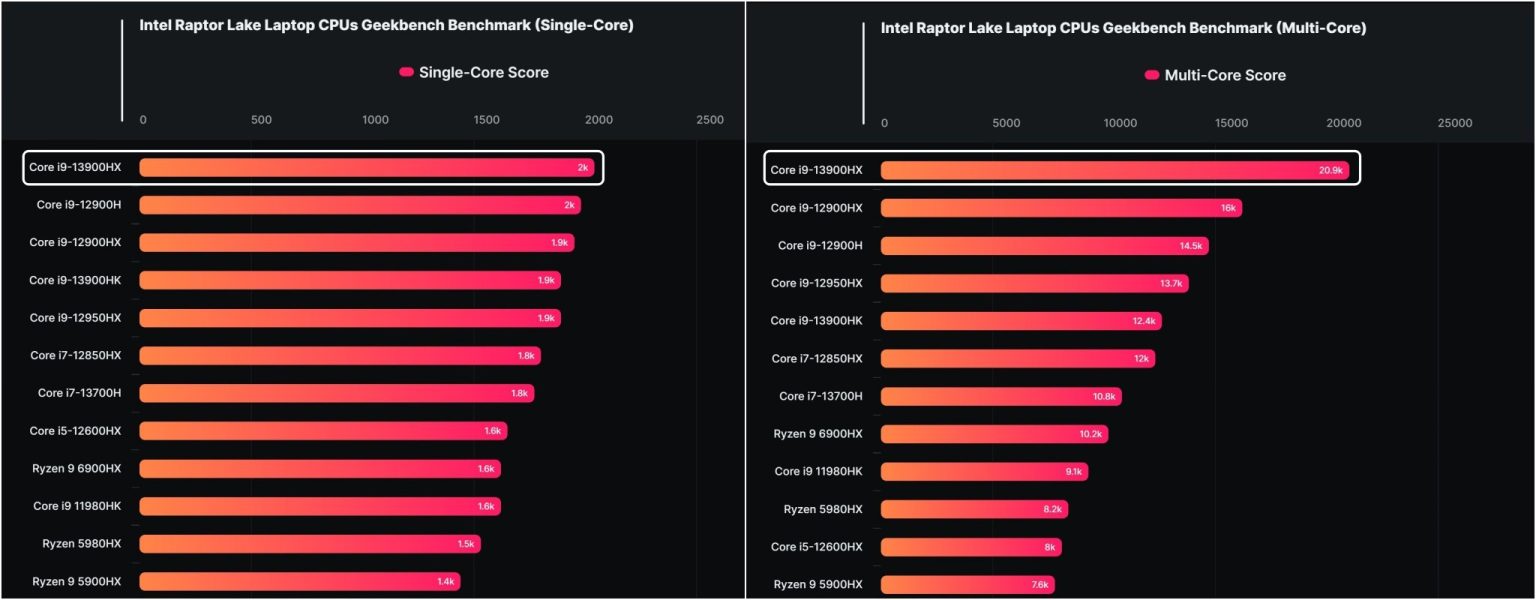 Intel Core i9-13900HX lộ diện hiệu năng: Mạnh hơn cả CPU đầu bảng cho ...